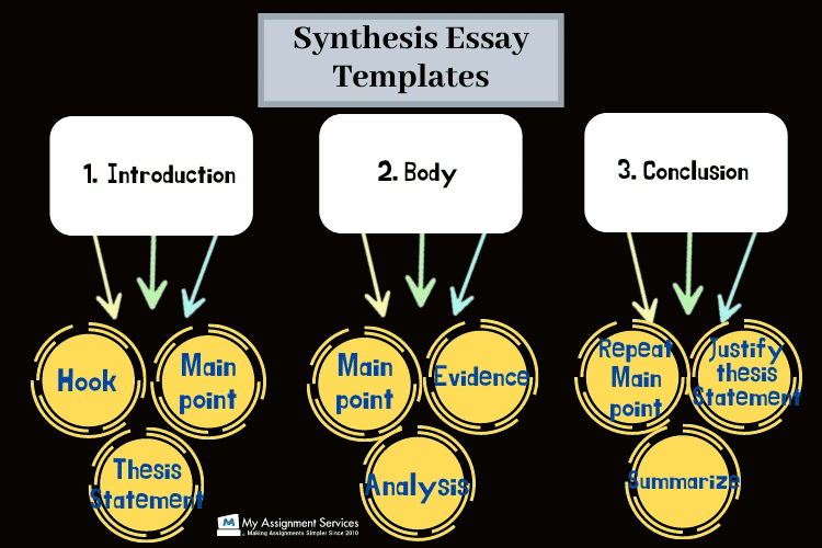 Synthesis Essay USA Writing Guide | My Assignment Services